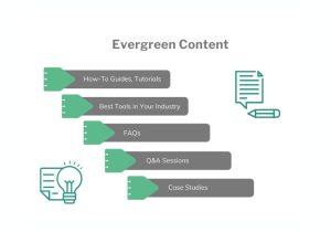 How to Boost Your Evergreen Content and Removing dates from blog posts ...
